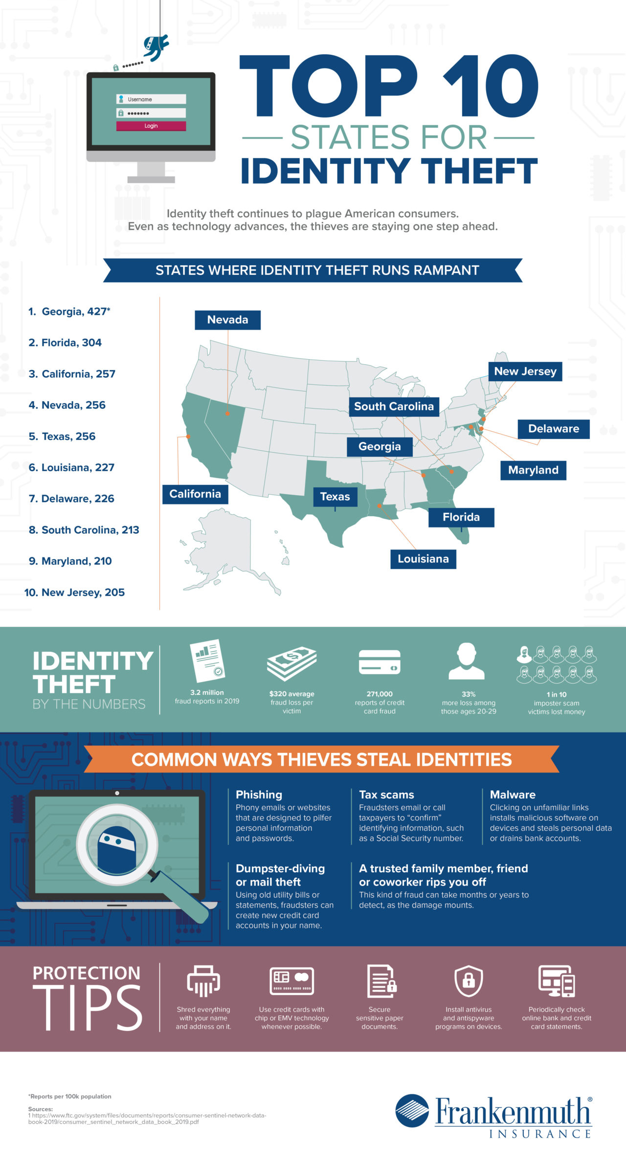 Infographic: The Top 10 States for Identity Theft - Frankenmuth Insurance